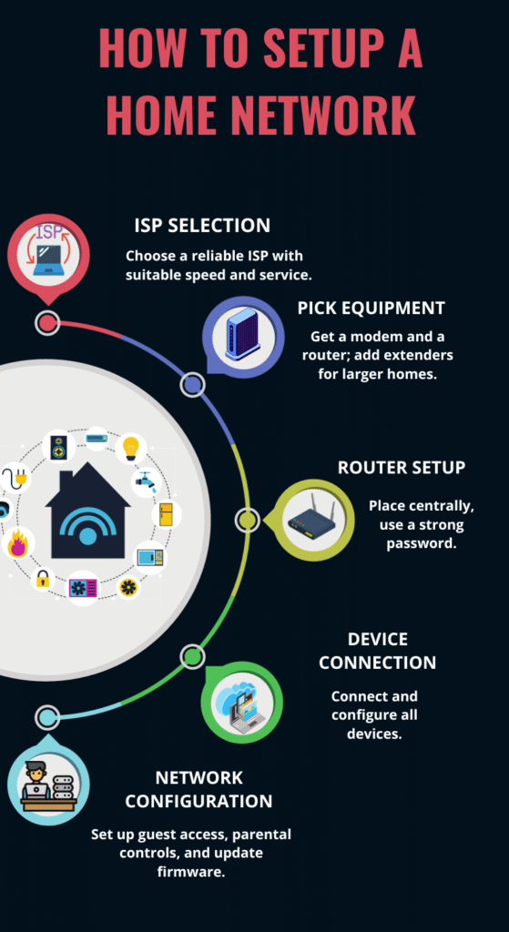What is the Best Way to Set Up a Home Network